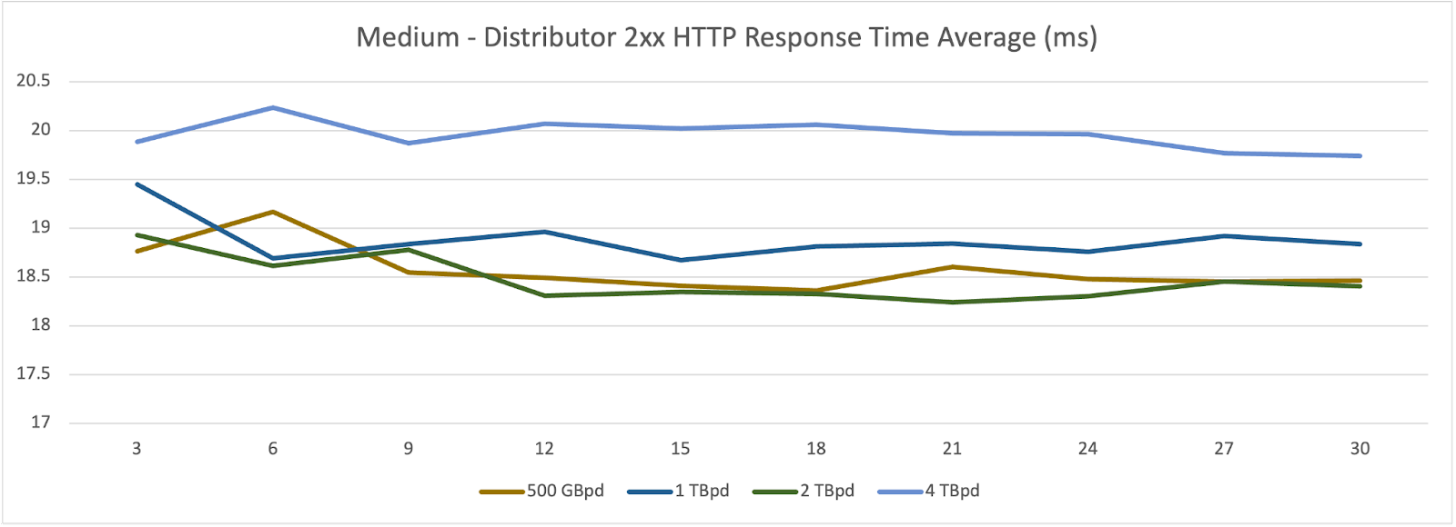 Benchmarking the Loki Operator